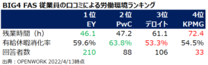 BIG4 FASをランキングで比較【FAS業界出身の会計士が解説】 | 簿記・ファイナンスブログ
