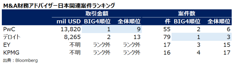 BIG4 FASをランキングで比較【FAS業界出身の会計士が解説】 | 簿記・ファイナンスブログ