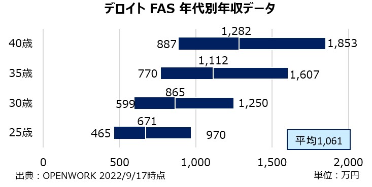 BIG4 FASを年収ランキングで徹底比較【平均1,000万円超】 | 簿記・ファイナンスブログ