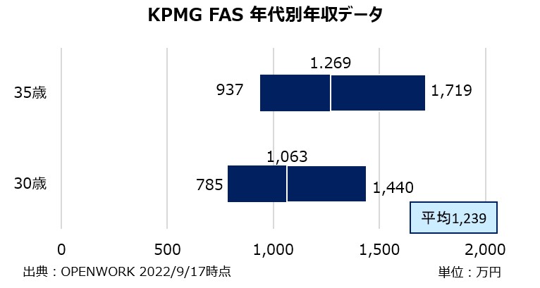 BIG4 FASを年収ランキングで徹底比較【平均1,000万円超】 | 簿記・ファイナンスブログ