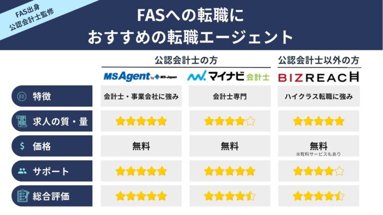 【BIG4 FASをランキング比較】各社の特徴を業務内容や評判から解説 | 簿記・ファイナンスブログ