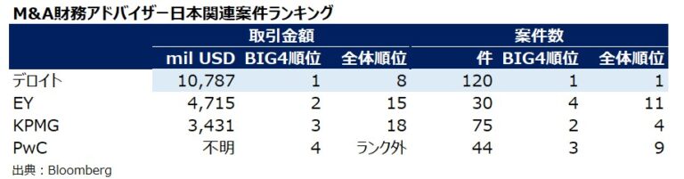 【BIG4 FASをランキング比較】各社の特徴を業務内容や評判から解説 | 簿記・ファイナンスブログ