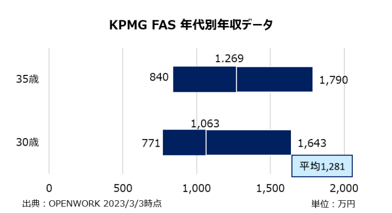 【KPMG FASの年収を徹底解剖】激務に見合う衝撃の平均年収1,200万円 | 簿記・ファイナンスブログ
