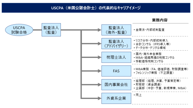 【USCPA必見】BIG4監査法人へ転職で年収大幅アップを狙う方法 | 簿記・ファイナンスブログ